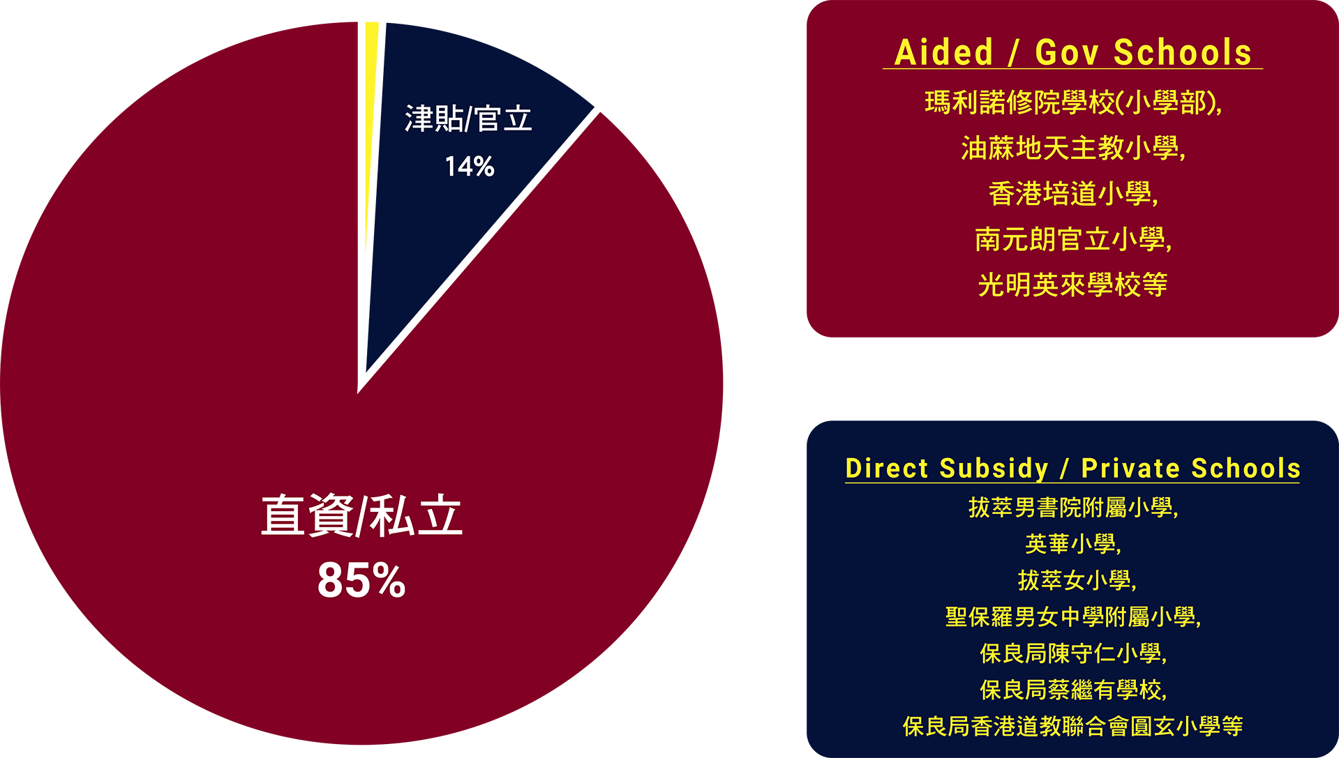 Graduation Statistics