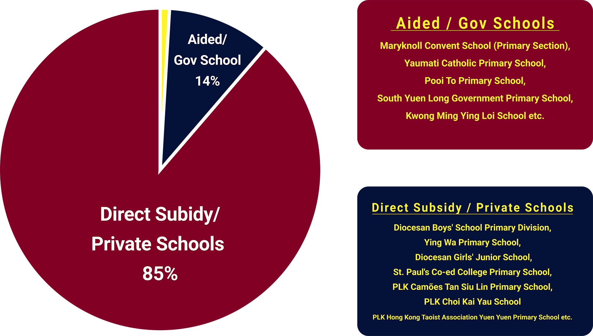 Graduation Statistics